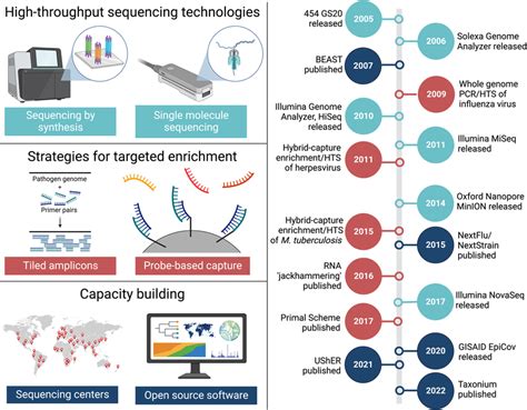 Advances That Have Enabled Routine Sequencing Of Pathogen Genomes Download Scientific Diagram