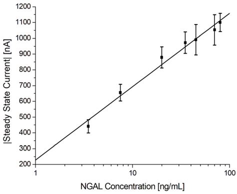 Amperometric Biosensor For Quantitative Measurement Using Sandwich Immunoassays Pmc