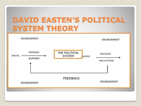David Easton Political System Theorypdf
