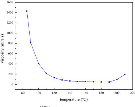 figure 1 from curing behavior and properties of ultra high temperature