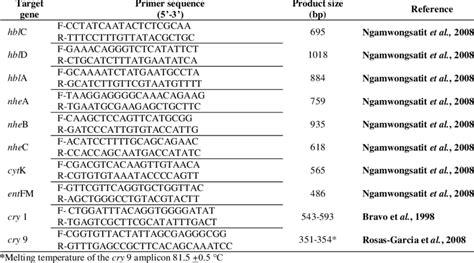 Primers Sequence Utilized To Identify Molecular Targets In B Cereus Download Scientific