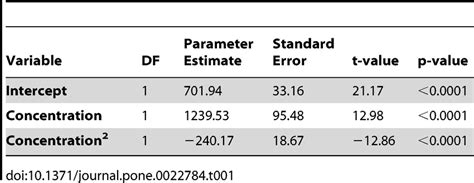 Linear Regression Parameter Estimates Gnrhr Download Table