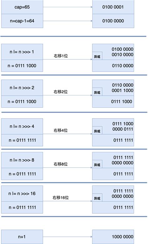 hashmap源码分析 一 infoq 写作平台