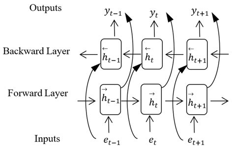 Applied Sciences Free Full Text A Hybrid Deep Learning Model For Protein Protein