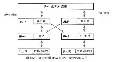 Ipv6技术精要 第17章双栈和隧道双协议栈和隧道技术 Csdn博客