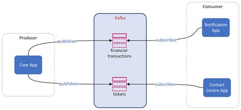 simple authn and authz on kafka for users by pratim chaudhuri dev