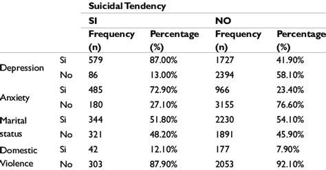 Bivariate Analysis Between Suicidal Tendency And Independent Variables