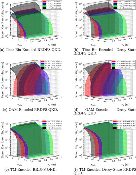 A Re Plot Of The Performances Of Inter Satellite Rrdps Qkd At