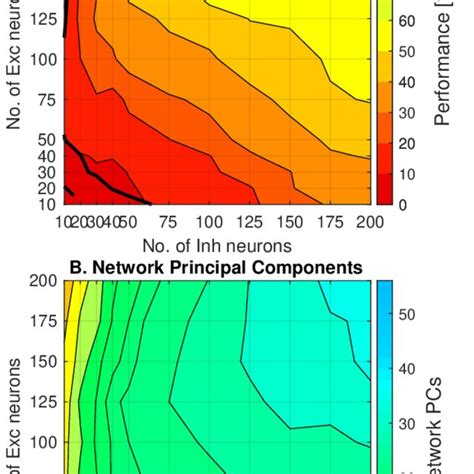 Figure S1 Influence Of Neuron Number In Small Networks On Network