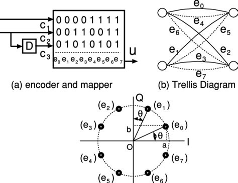 trellis coded 8 psk with 2 state convolutional code download