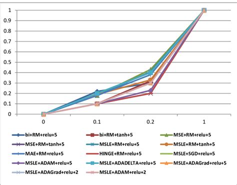 The Roc Curve Of The Classifier On The Retrieved Images Download