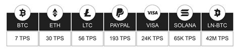 Lightning Network Ln