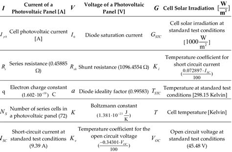 Table Comprising The Parameters Of The Photovoltaic Panel Download Table