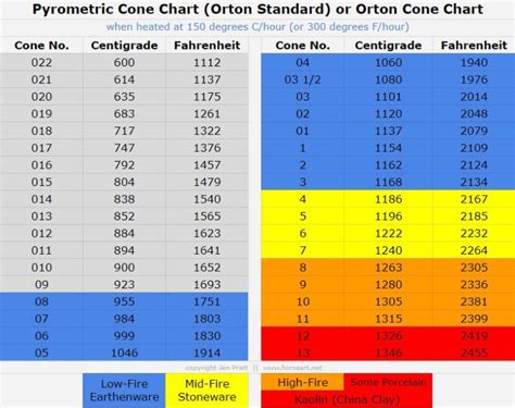 Firing A Kiln Orton Cone Charts And 2 Kiln Firing Charts For Electric