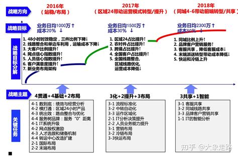 战略与执行 Ibm业务领导力模型（blm） 知乎