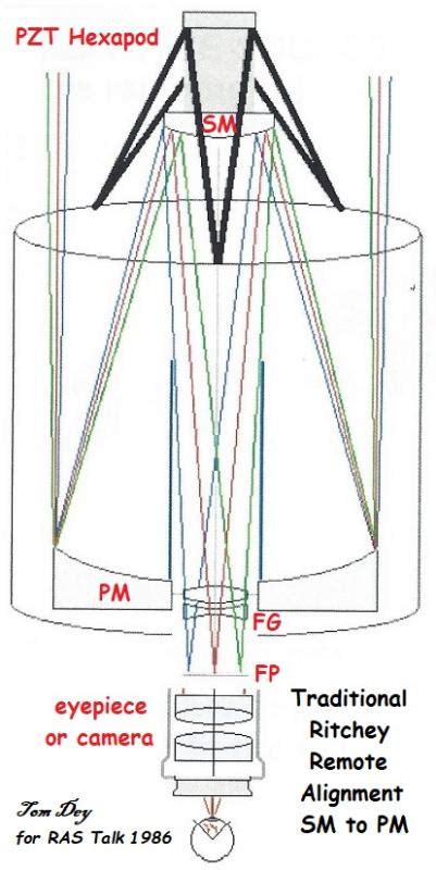 Effect Of Co Axial Collimation Error At The Image Plane Reflectors