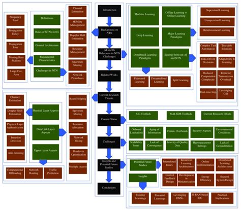 Ieee Communications Surveys And Tutorials On Linkedin Comst Survey Revolutionizing Future