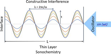 Why Sonochemistry In A Thin Layer Constructive Interference The