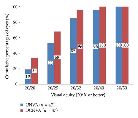 Monocular Uncorrected Near Visual Acuity UNVA And Distance Corrected Download Scientific