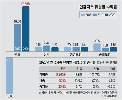 연금저축 신규가입 79 보험 대신 펀드 택했다 네이트 뉴스
