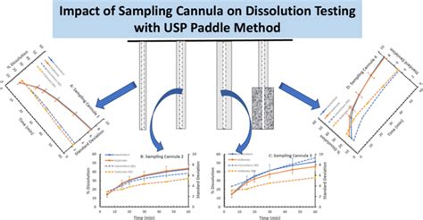 The Effect Of Sampling Cannula On In Vitro Dissolution Testing