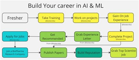 Biotecnika On Linkedin Biology Bioinformatics Training Internship
