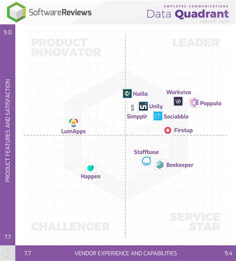 Poppulo On Linkedin Everyone Loves A Good Quadrant Though Were Partial To This One Were…