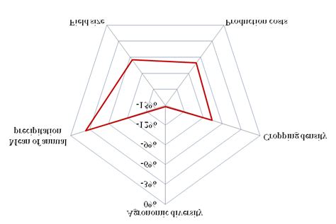 The Share Of Different Negative Indexes In The Variations Of