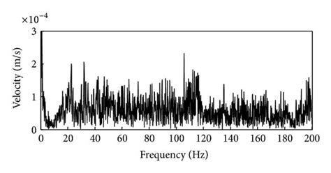 Vibration Spectra In Frequency Domain Download Scientific Diagram