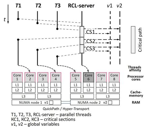 Remote Core Locking Rcl Download Scientific Diagram