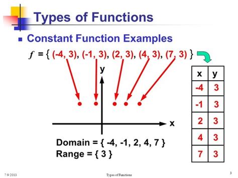 Constant Function Examples