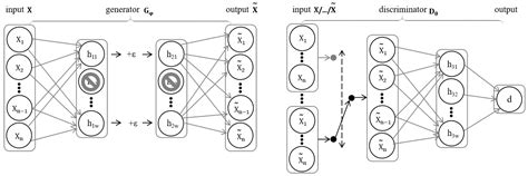 A Water Demand Forecasting Model Based On Generative Adversarial Networks And Multivariate