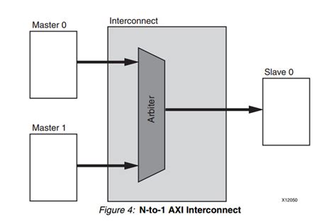 Why The Axi Interconnect Resource So Large
