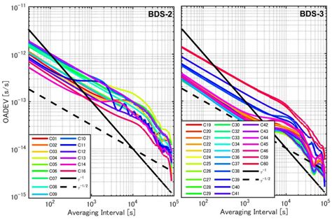 Oadev Comparison Of Bds 3 And Bds 2 Clock Offsets Download
