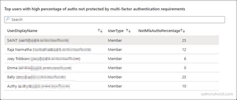 Multifactor Authentication Gaps Workbook In Entra Id Admindroid Blog
