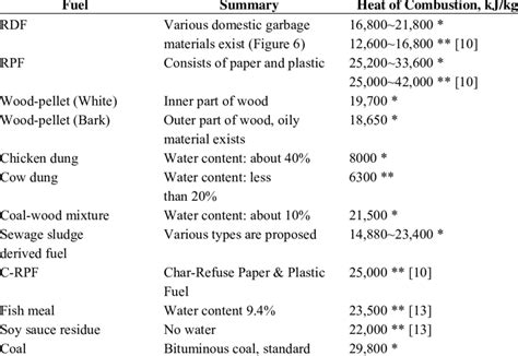 Examples Of Biomass Fuel And Coal Download Table
