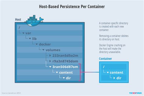 Managing Persistence For Docker Containers The New Stack