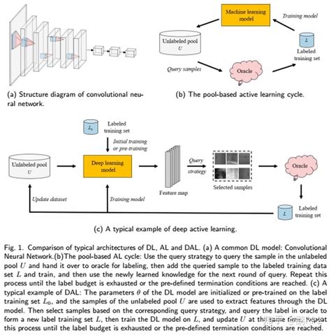 深度主动学习综述2020 Csdn博客