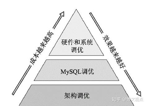 解读MySQL性能调优金字塔 知乎