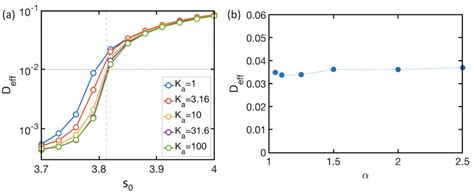 Figure A1 Aeffective Diffusivity D Ef F With Respect To Target