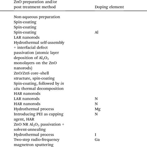 The Effect Of Zno Nanostructure Preparation Method Doping Type And Download Scientific