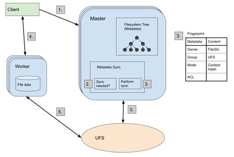 Adit Madan On Linkedin Cross Cluster Synchronization In Alluxio Part