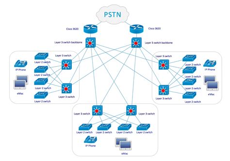Cisco Network Design Networking Ciscopackettracer Campusnetwork