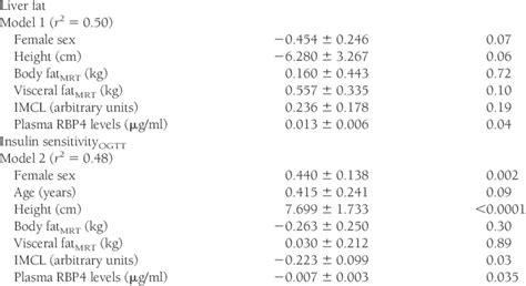 Determinants Of Liver Fat And Insulin Sensitivity In Multivariate Download Table