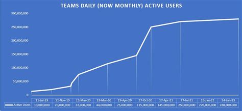 Zakariyah Oyeniyi On Linkedin Teams Reaches 280 Million Users As