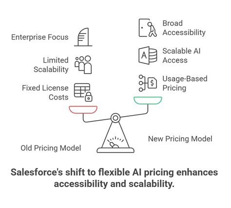 Salesforce Launches Flexible Pricing For Agentforce The Crm Signal Posted On The Topic Linkedin