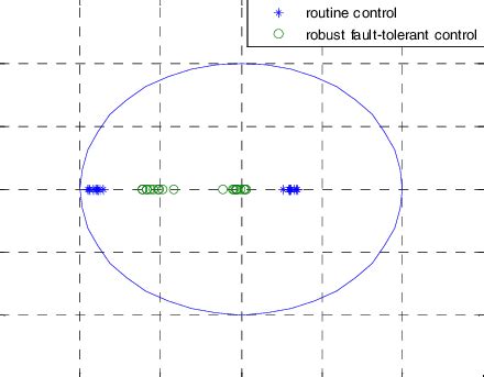 Distribution Of Closed Loop Poles Under Condition Download Scientific Diagram