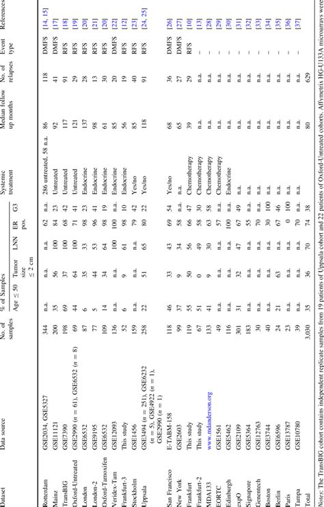 Summary Of Affymetrix Microarray Datasets Used In This Study Download