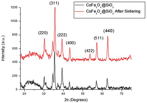 Xrd Pattern Of Sio2 Coated Cofe2o4 Nanoparticles Before And After Download Scientific Diagram