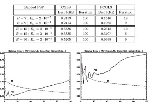 Table 42 From Superoptimal Preconditioned Conjugate Gradient Iteration For Image Deblurring